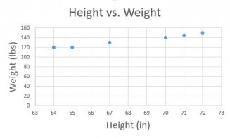 Weight Against Height Chart